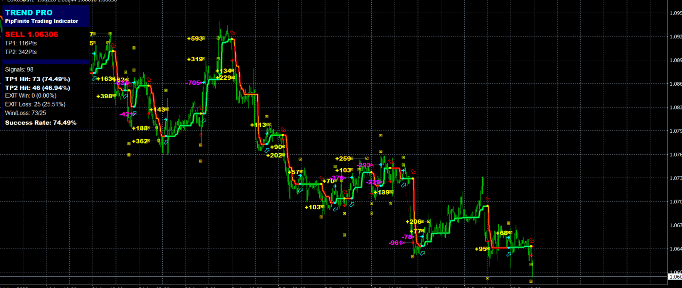 PipFinite Trend PRO Indicator MT4 unlimited