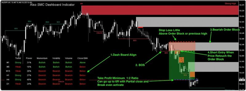 Algo SMC Dashboard Indicator MT4 V4.21 (working version)