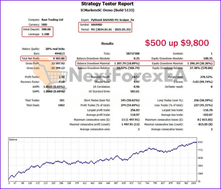 PythonX M1 Scalper XAUUSD MT5 V5.0 with Setfiles