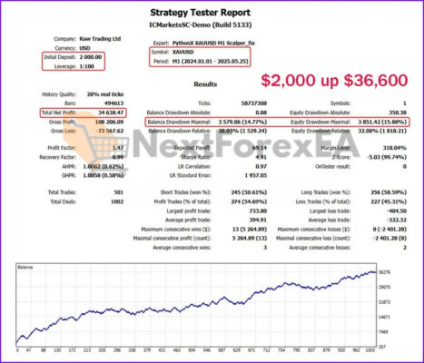PythonX M1 Scalper XAUUSD MT5 V5.0 with Setfiles